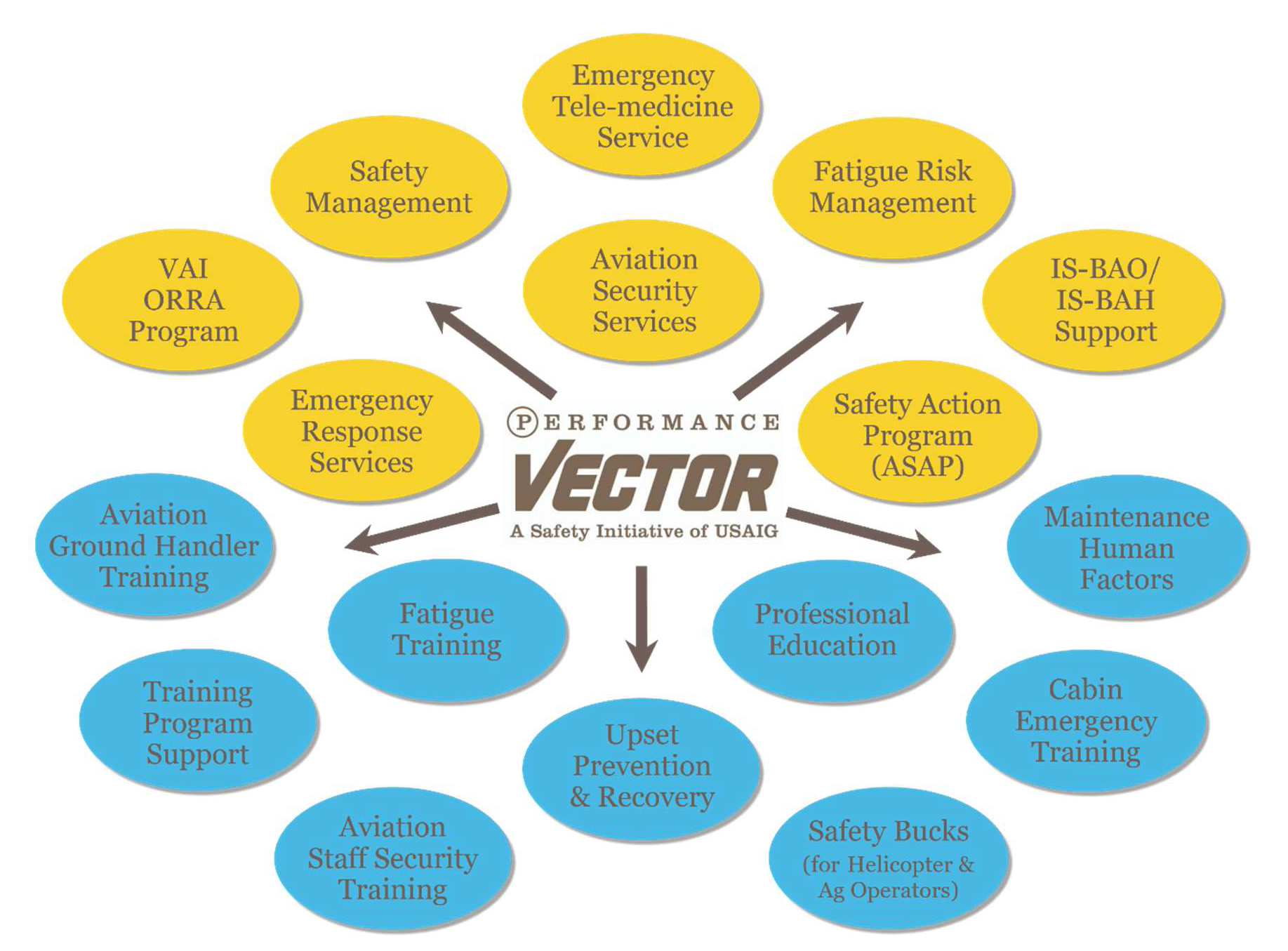 Performance Vector - USAIG